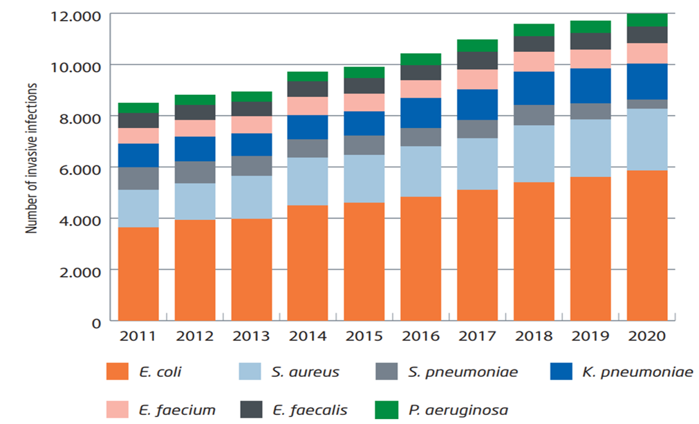 The number of invasive infections and the number of cases of resistant ...